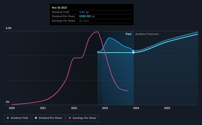 Corebridge Financial Nyse Crbg Is Paying Out A Dividend Of 0 23