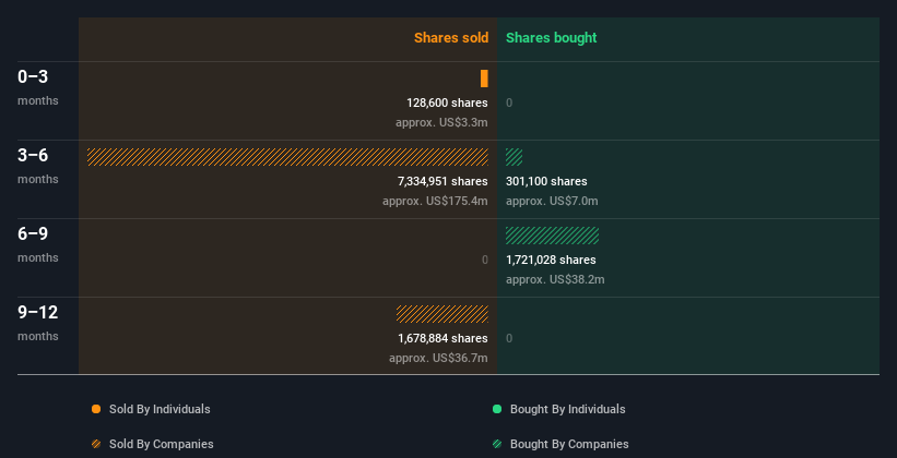 A Box, Inc. (NYSE:BOX) insider lowered their holding by 86% earlier ...