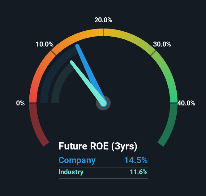 Is Dor Alon Energy In Israel (1988) Ltd's (TLV:DRAL) ROE Of 15% ...