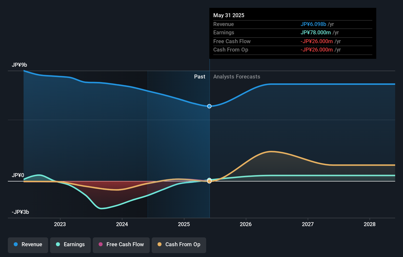 Gunosy Full Year 2025 Earnings: EPS Misses Expectations - Simply Wall St News
