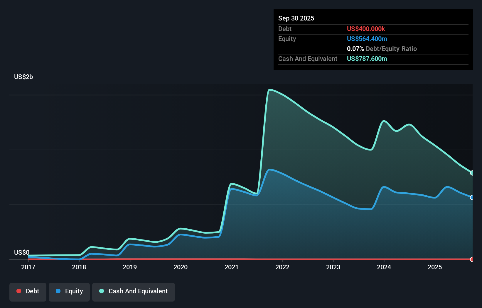 Companies Like Arvinas (NASDAQ:ARVN) Are In A Position To Invest In Growth