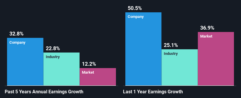 Are Strong Financial Prospects The Force That Is Driving The Momentum ...