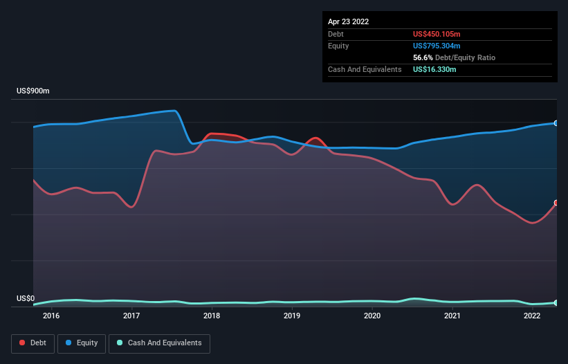 SpartanNash (NASDAQ:SPTN) Has A Somewhat Strained Balance Sheet | Nasdaq