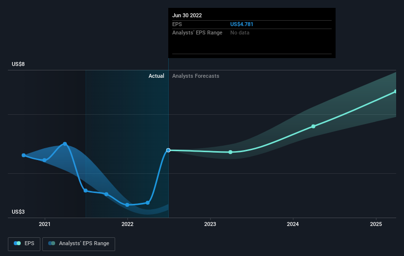 The total return for Abiomed (NASDAQ:ABMD) investors has risen faster than earnings growth over ...