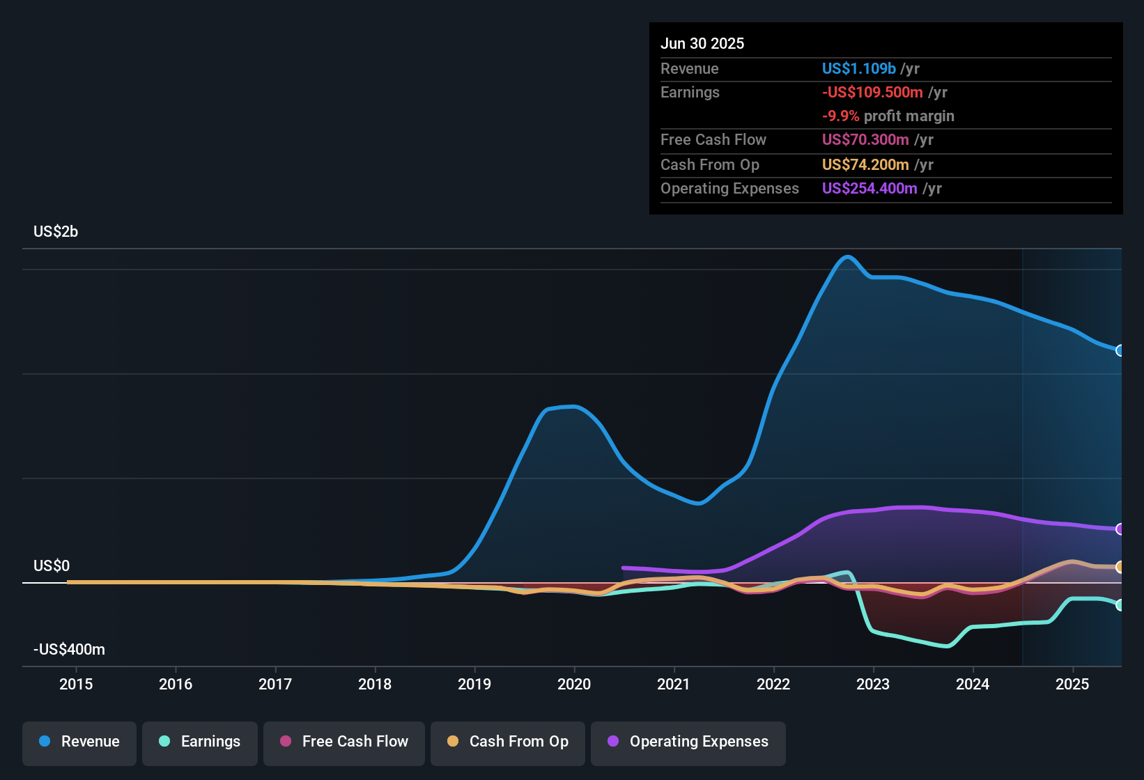 RideNow Group Second Quarter 2025 Earnings: Revenues Beat Expectations, EPS Lags