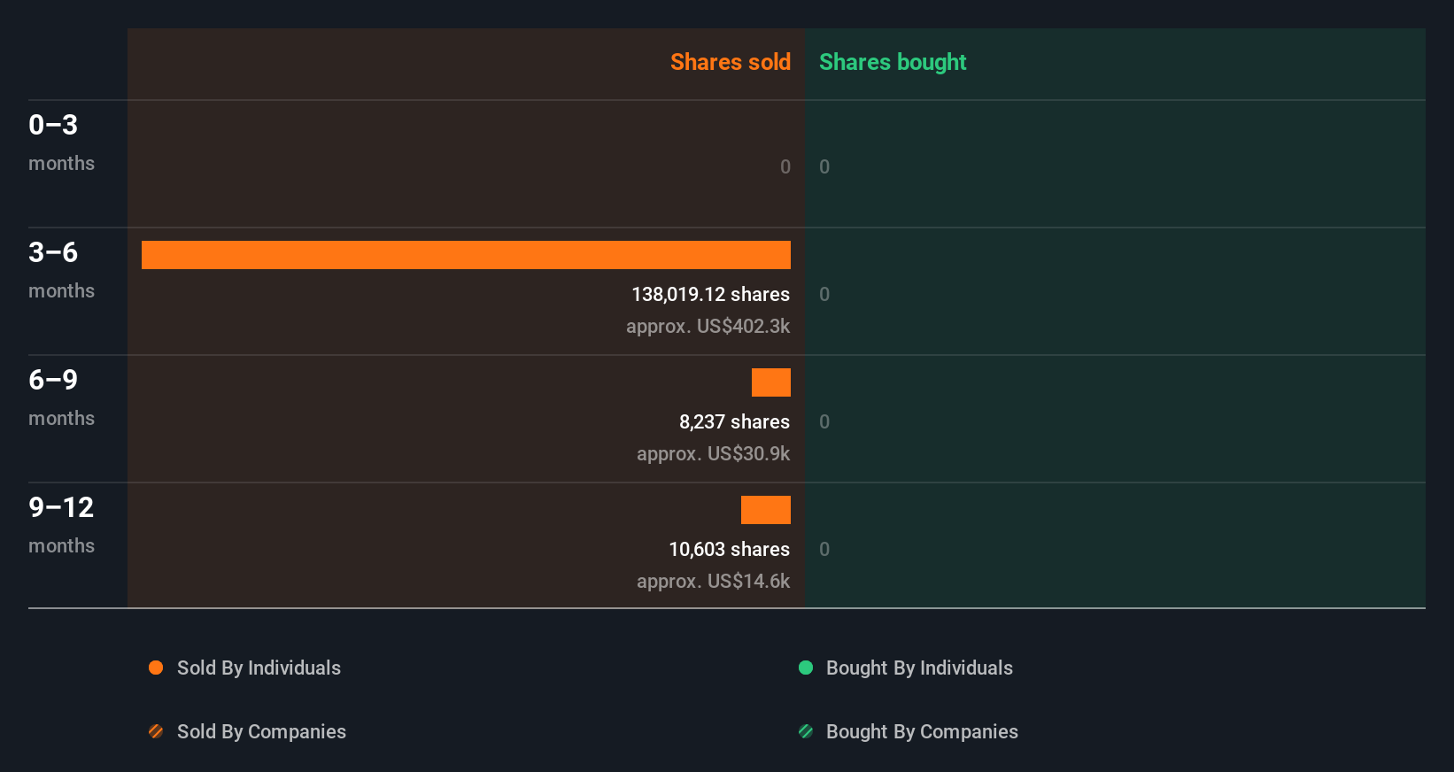 Reliance Global Group Up 35%, But Some Insiders Miss Out