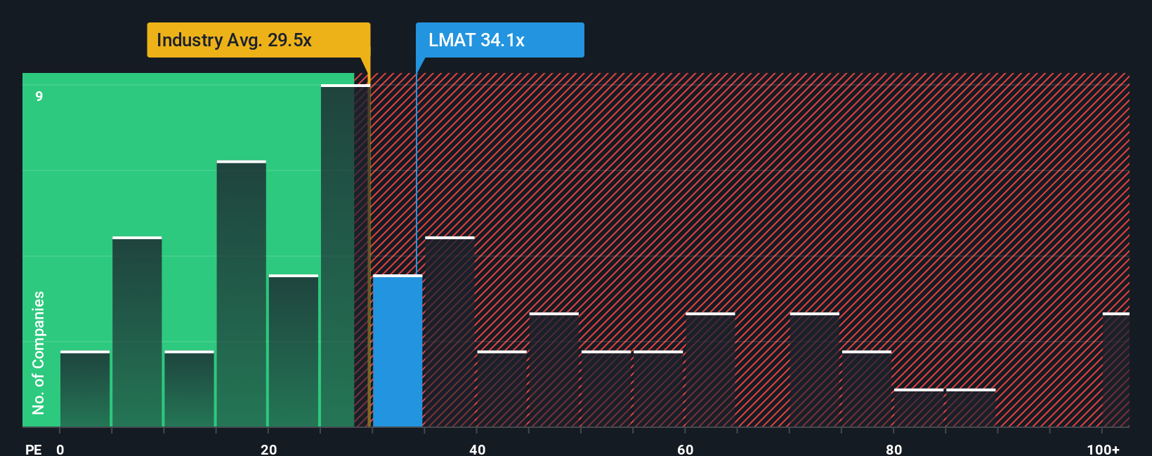 LeMaitre Vascular, Inc.'s (NASDAQ:LMAT) Shares May Have Run Too Fast ...
