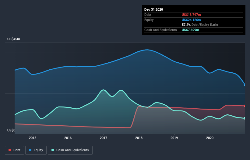 Here's Why CVD Equipment (NASDAQ:CVV) Can Afford Some Debt | Nasdaq