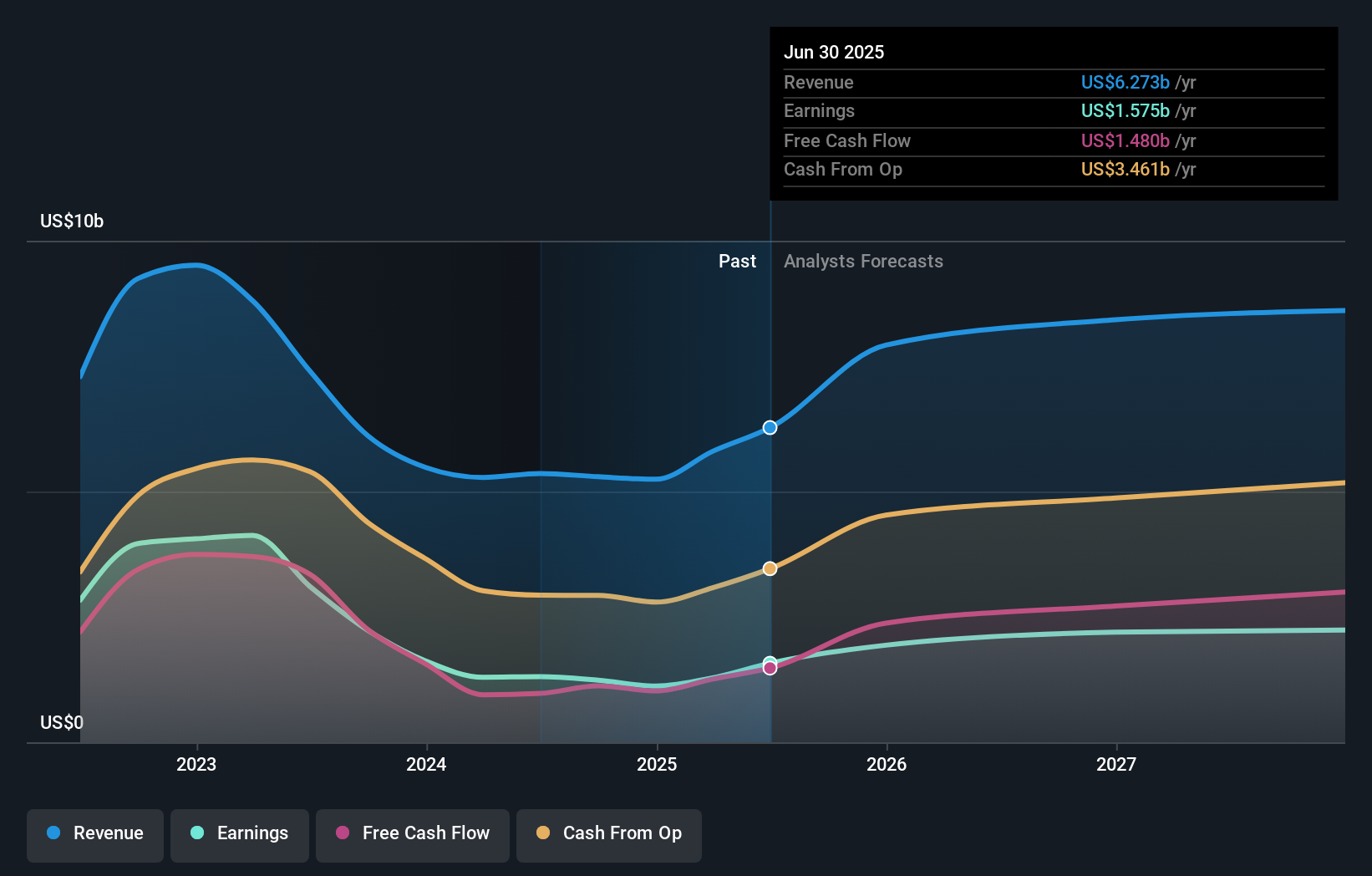 Coterra Energy Second Quarter 2025 Earnings: Beats Expectations