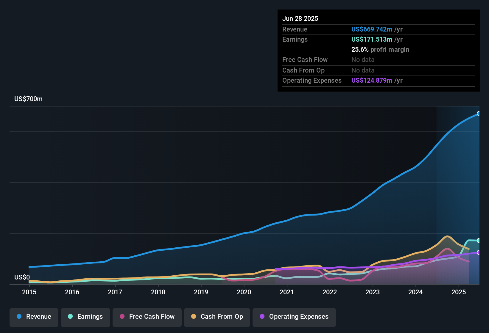 Wingstop Second Quarter 2025 Earnings: EPS Beats Expectations