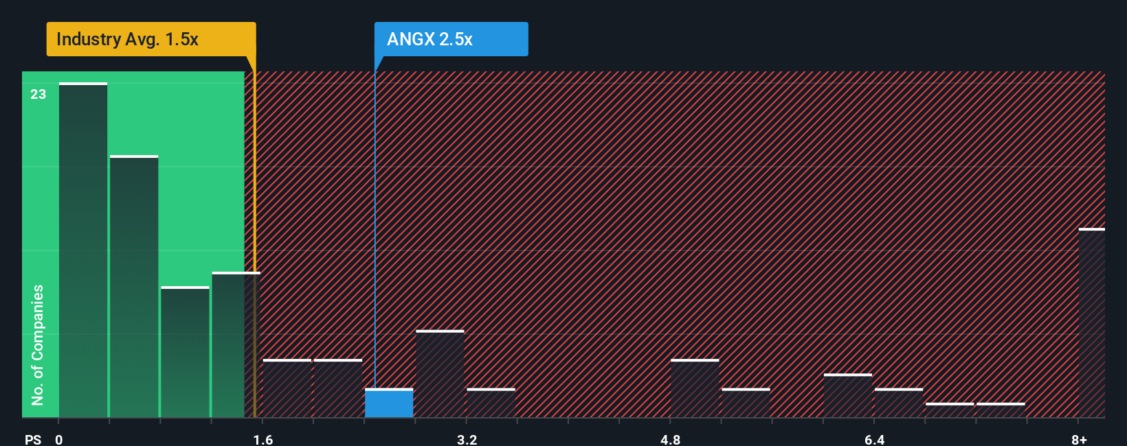 Why We're Not Concerned Yet About Angel Studios, Inc.'s (NYSE:ANGX) 26% ...