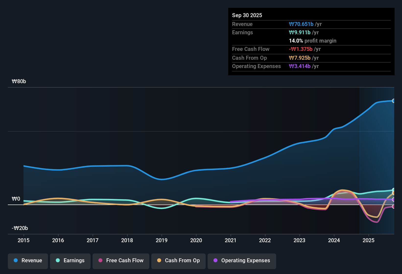 Impressive Earnings May Not Tell The Whole Story For COTS Technology (KOSDAQ:448710) - Simply ...
