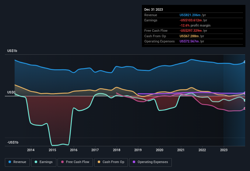 Coeur Mining Full Year 2023 Earnings: US$0.30 loss per share (vs US$0.28 loss in FY 2022)