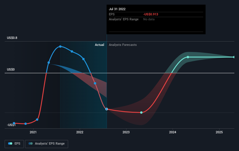 The past five years for Culp (NYSE:CULP) investors has not been ...