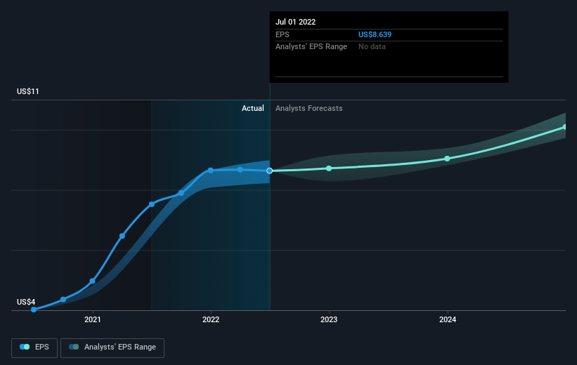 Danaher's (NYSE:DHR) five-year earnings growth trails the 28% YoY ...