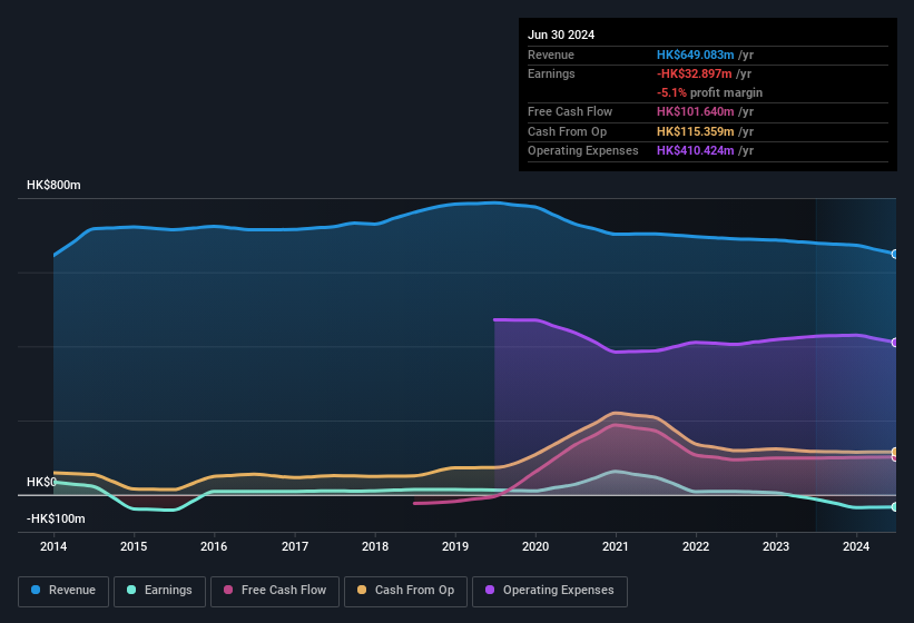 Hung Fook Tong Group Holdings First Half 2024 Earnings: HK$0.012 loss per share (vs HK$0.015 ...
