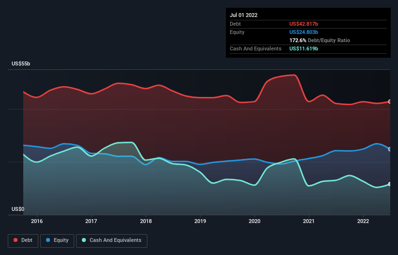Is Coca-Cola (NYSE:KO) Using Too Much Debt? | Nasdaq