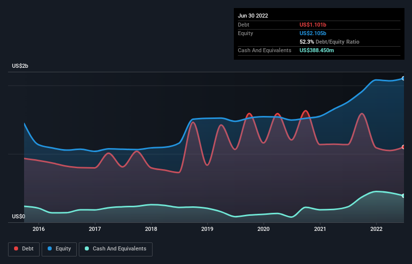 Is Star Bulk Carriers (NASDAQ:SBLK) Using Too Much Debt? | Nasdaq