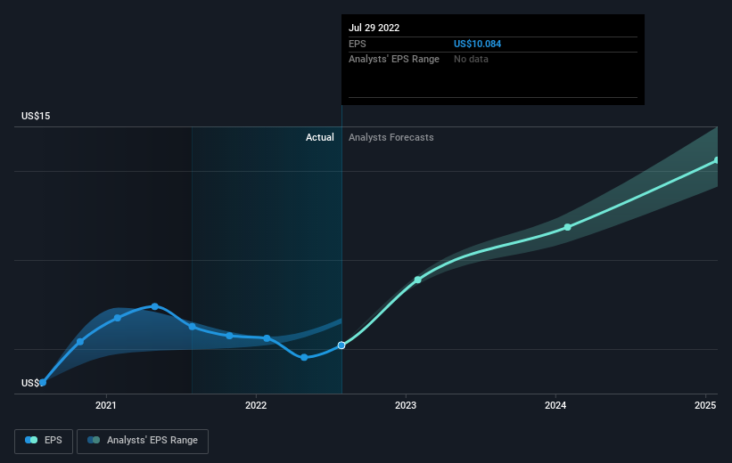 Investors in Dollar General (NYSE:DG) have made a solid return of 201% ...
