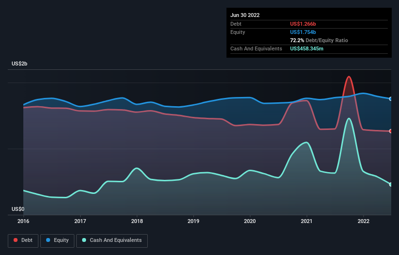 Flowserve (NYSE:FLS) Takes On Some Risk With Its Use Of Debt | Nasdaq