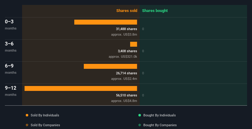 President of Global Products Daniel Wall Just Sold A Bunch Of Shares In ...