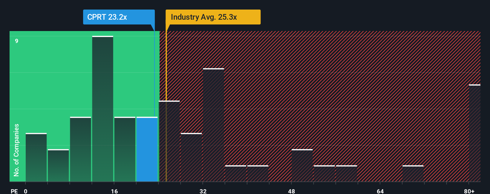 Copart, Inc.'s (NASDAQ:CPRT) Business Is Trailing The Market But Its ...