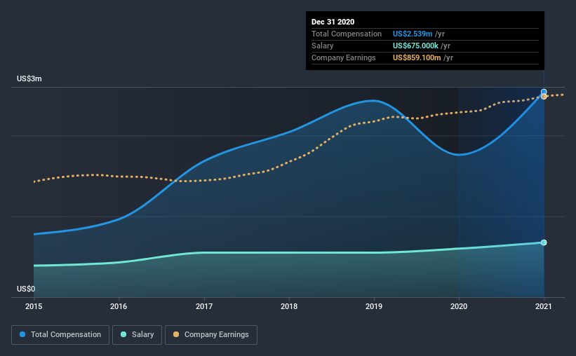 This Is The Reason Why We Think Fastenal Company's (NASDAQ:FAST) CEO ...
