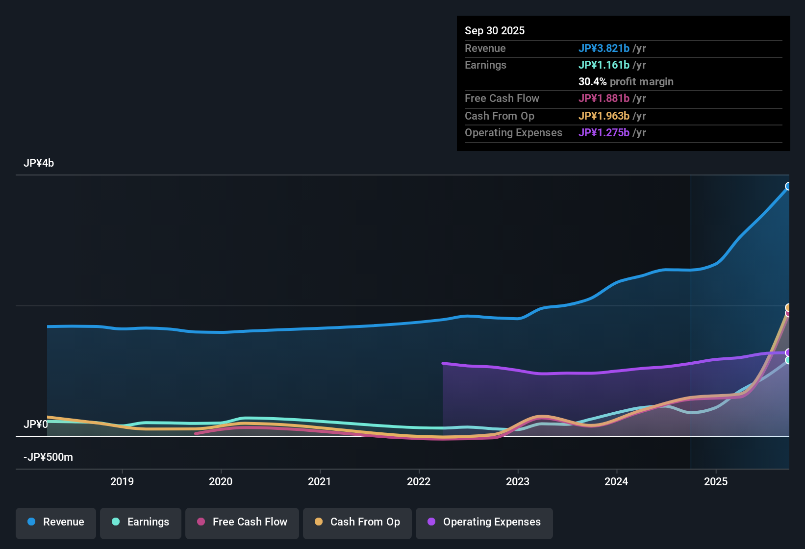 If EPS Growth Is Important To You, FFRI Security (TSE:3692) Presents An Opportunity - Simply ...