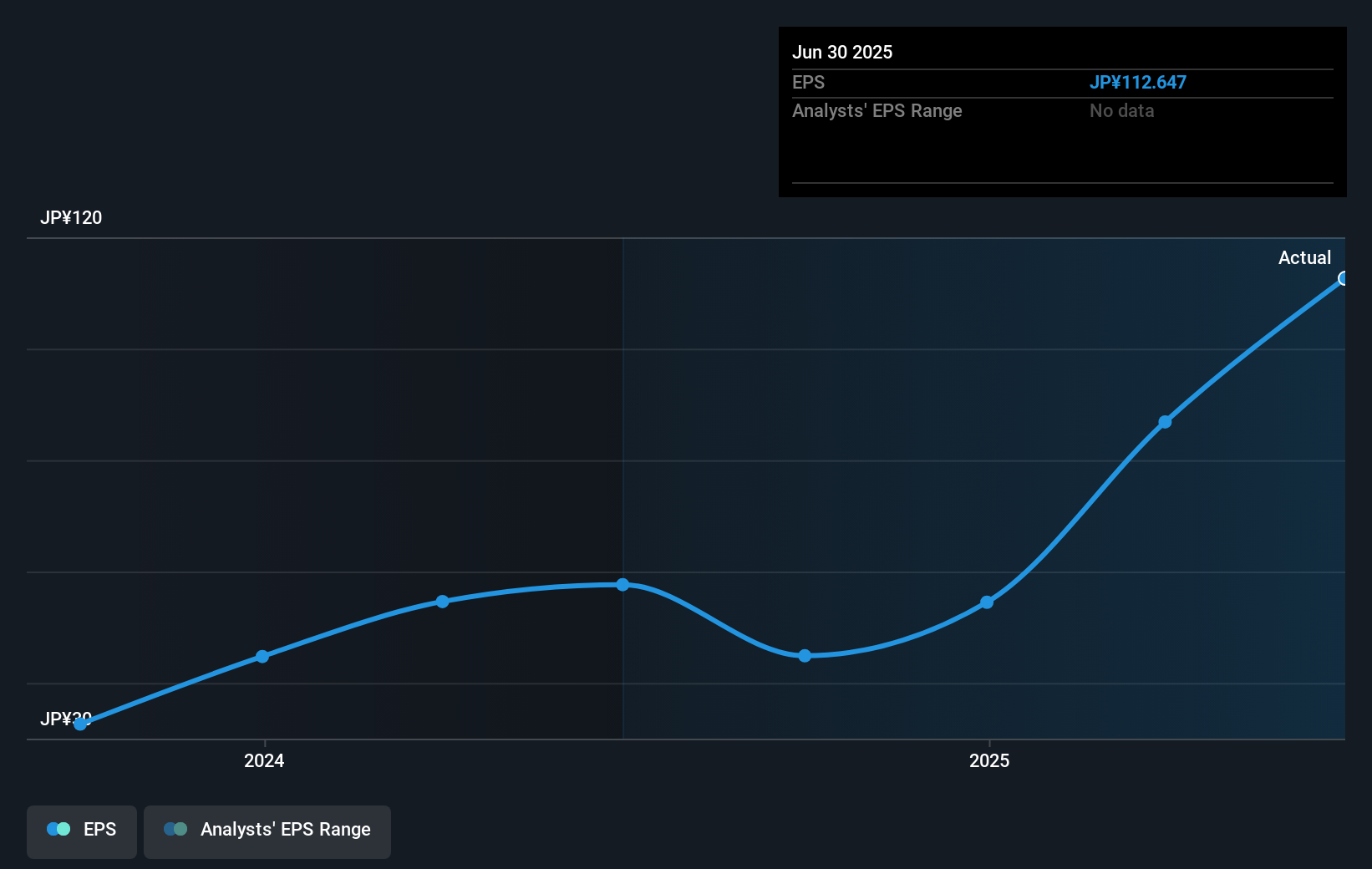 FFRI Security's (TSE:3692) three-year total shareholder returns outpace the underlying earnings ...