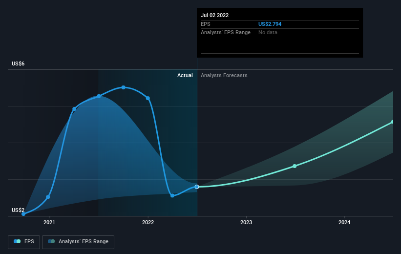 Investing In Lumentum Holdings Nasdaq Lite Three Years Ago Would Have
