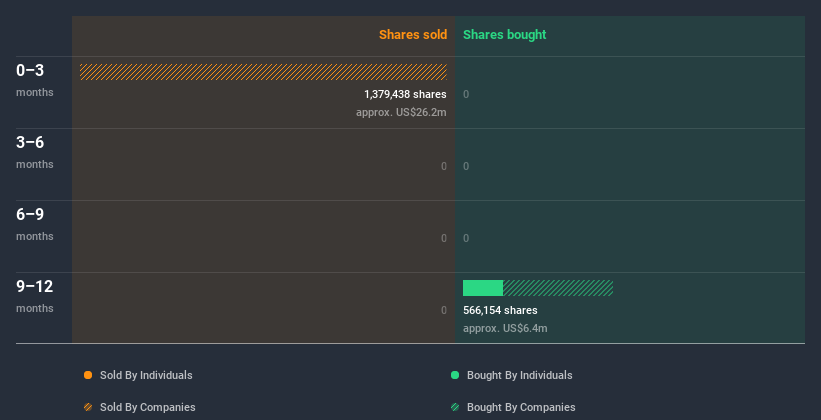 Founder Philip Singleton Just Sold A Bunch Of Shares In OneWater Marine ...