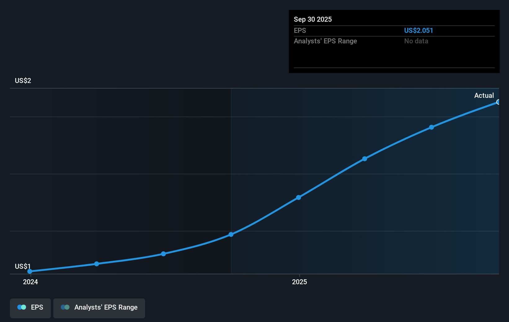 CorVel (NASDAQ:CRVL) stock performs better than its underlying earnings ...