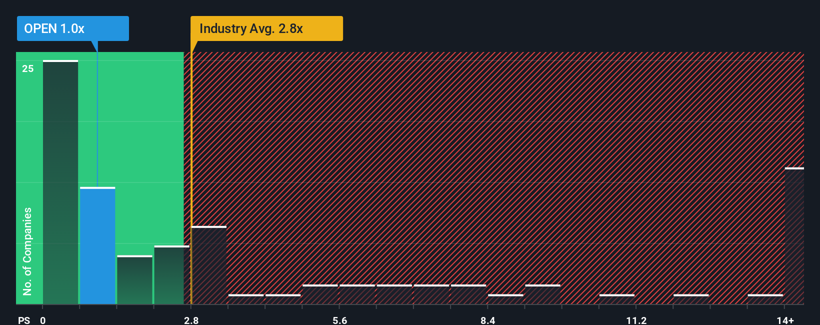 Opendoor Technologies Inc.'s (NASDAQ:OPEN) 30% Dip In Price Shows ...