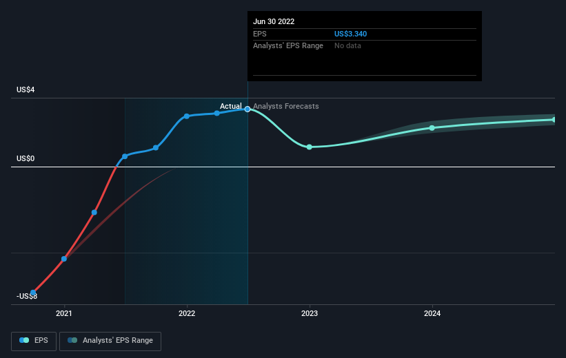 The five-year loss for Goodyear Tire & Rubber (NASDAQ:GT) shareholders ...