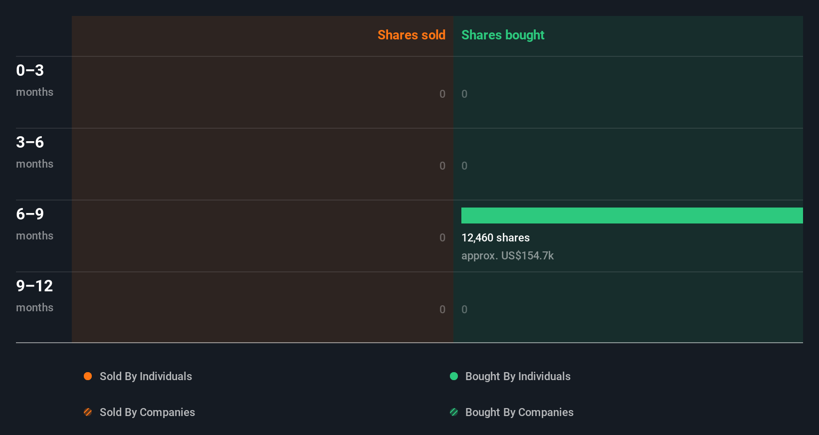 Insiders Buying InterGroup Might Wish They Invested More, Stock Gains 16%