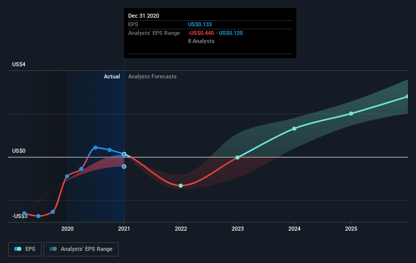 Did Avadel Pharmaceuticals' (NASDAQ:AVDL) Share Price Deserve to Gain ...