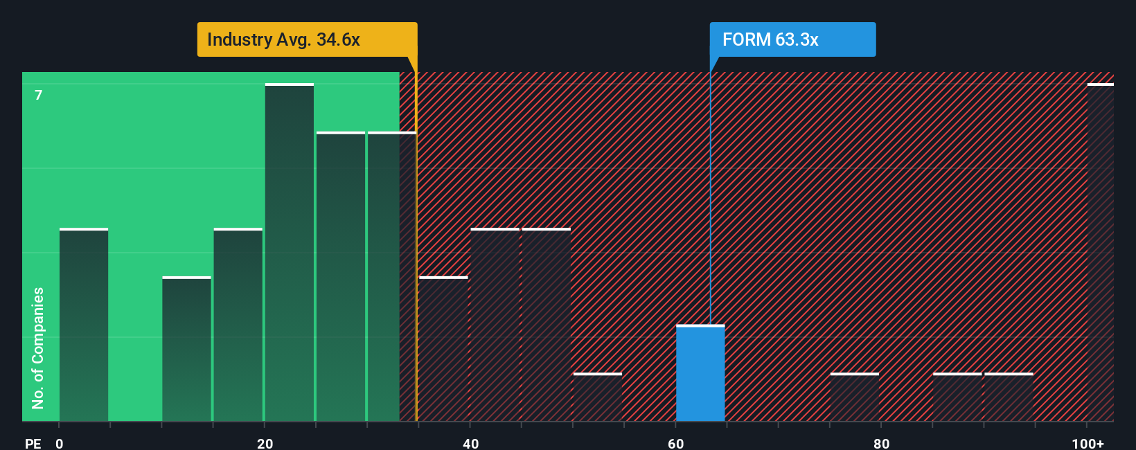 FormFactor, Inc. (NASDAQ:FORM) Stock Rockets 26% As Investors Are Less ...