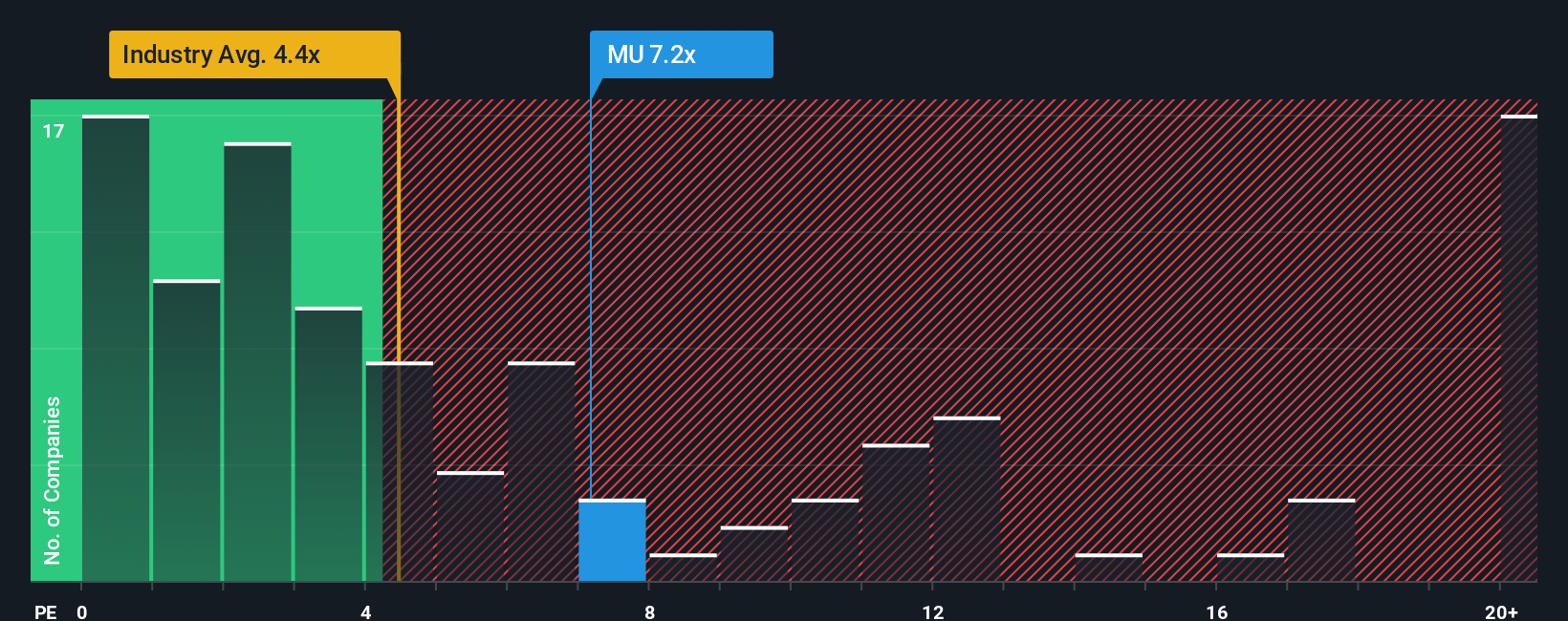 Micron Technology, Inc.'s (NASDAQ:MU) 28% Price Boost Is Out Of Tune ...