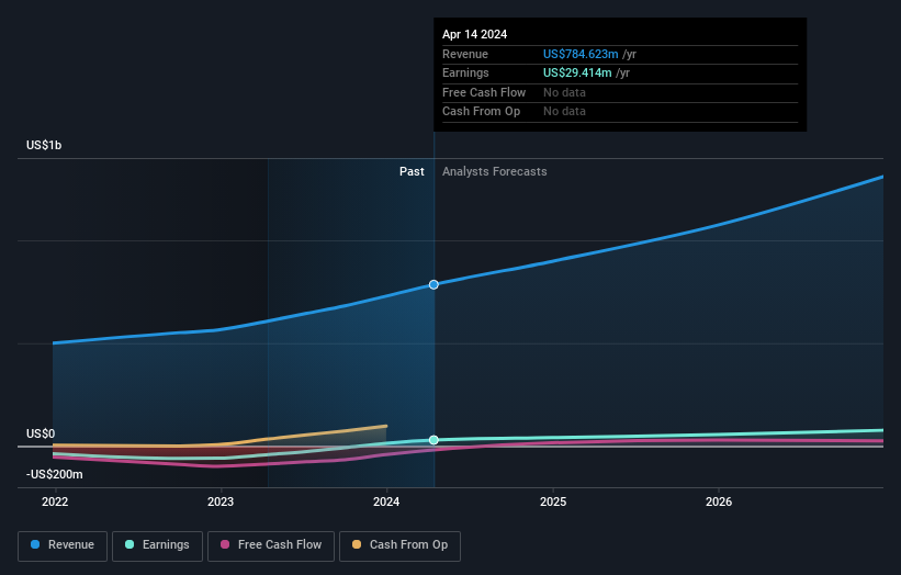 CAVA Group First Quarter 2024 Earnings: Beats Expectations