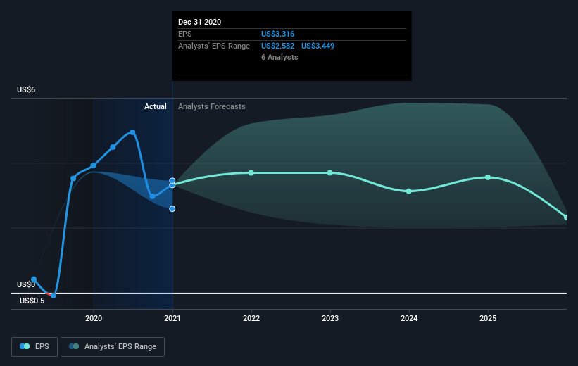 Should Newmont (NYSE:NEM) Be Disappointed With Their 90% Profit? | Nasdaq