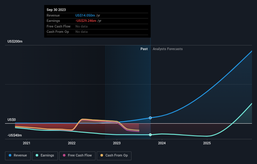 Capricor Therapeutics Third Quarter 2023 Earnings: Beats Expectations