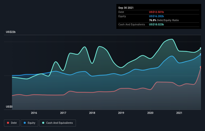 We Think Humana (NYSE:HUM) Can Stay On Top Of Its Debt | Nasdaq