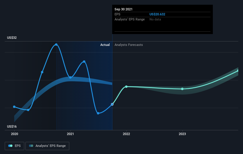 Investing in Humana (NYSE:HUM) five years ago would have delivered you ...