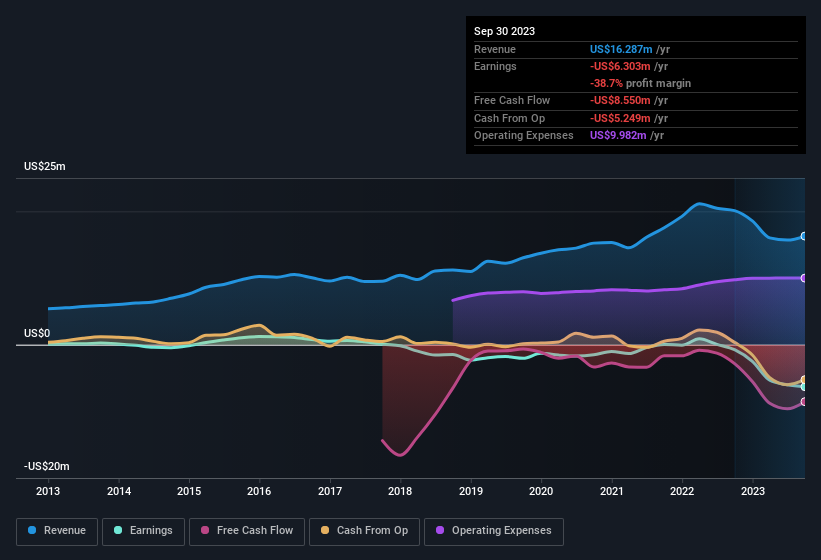 ImmuCell Third Quarter 2023 Earnings: US$0.12 loss per share (vs US$0.085 loss in 3Q 2022)