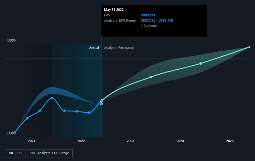 RPM International (NYSE:RPM) shareholders have earned a 16% CAGR over ...