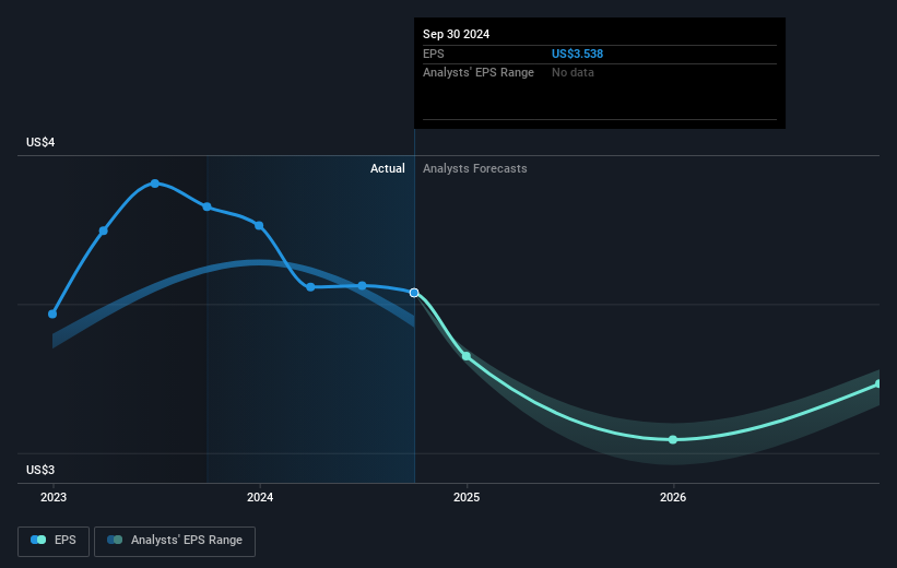 S&T Bancorp's (NASDAQ:STBA) three-year earnings growth trails the 9.5% ...