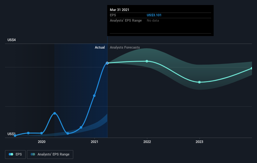 Can You Imagine How Jubilant SLM's (NASDAQ:SLM) Shareholders Feel About ...