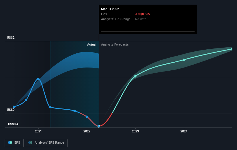 Dole (NYSE:DOLE) investors are sitting on a loss of 40% if they ...