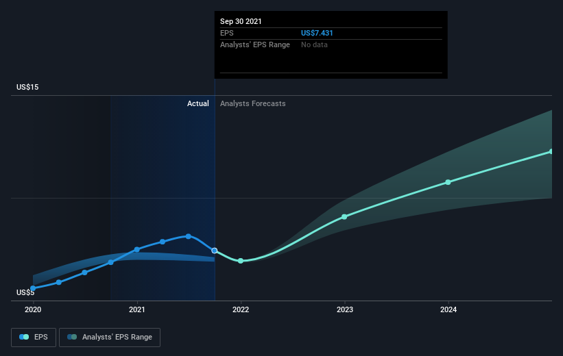The total return for Sherwin-Williams (NYSE:SHW) investors has risen ...