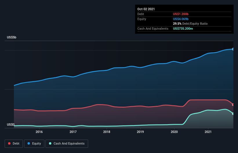 Snap-on (NYSE:SNA) Has A Rock Solid Balance Sheet | Nasdaq